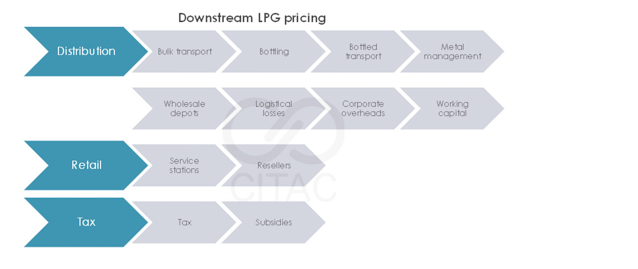 Understanding LPG pricing along the value chain in Africa - CITAC