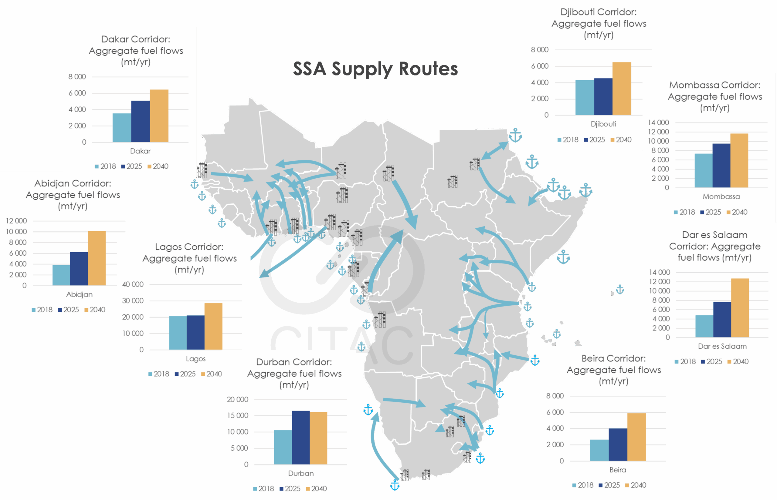 Supply Chain Efficiency Gains in SSA through Key Investments in ...